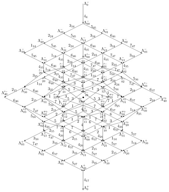 Canonical Construction of Invariant Differential Operators: A Review