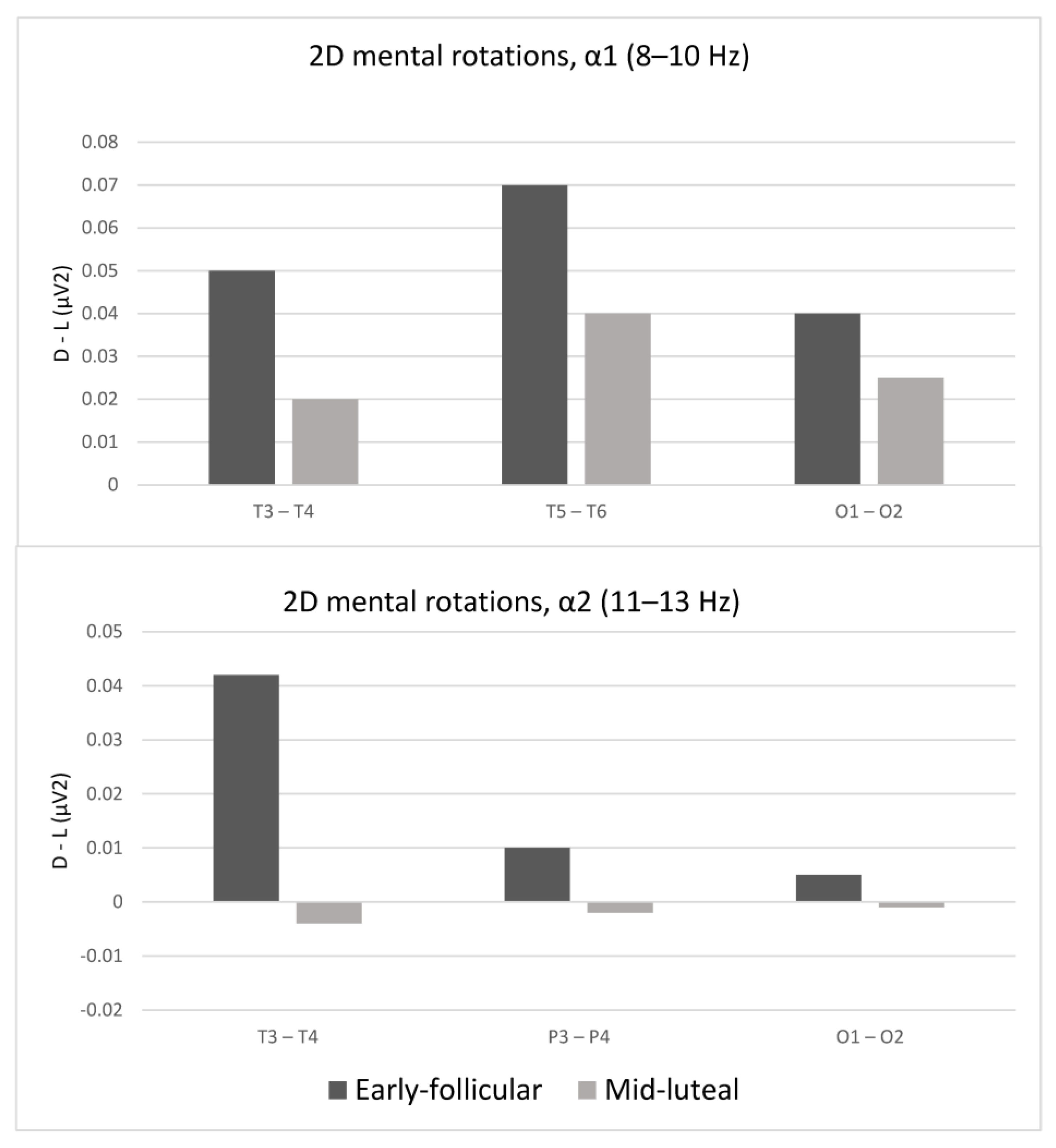 Unveiling the Influence of the Menstrual Cycle on Mental Rotation ...