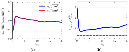 Low-Order Moments of Velocity Gradient Tensors in Two-Dimensional ...