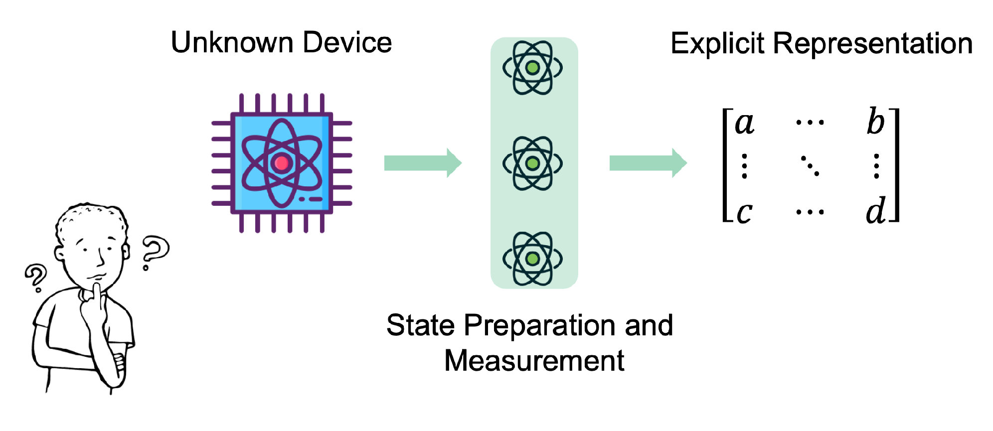 Quantum Tomography: From Markovianity to Non-Markovianity