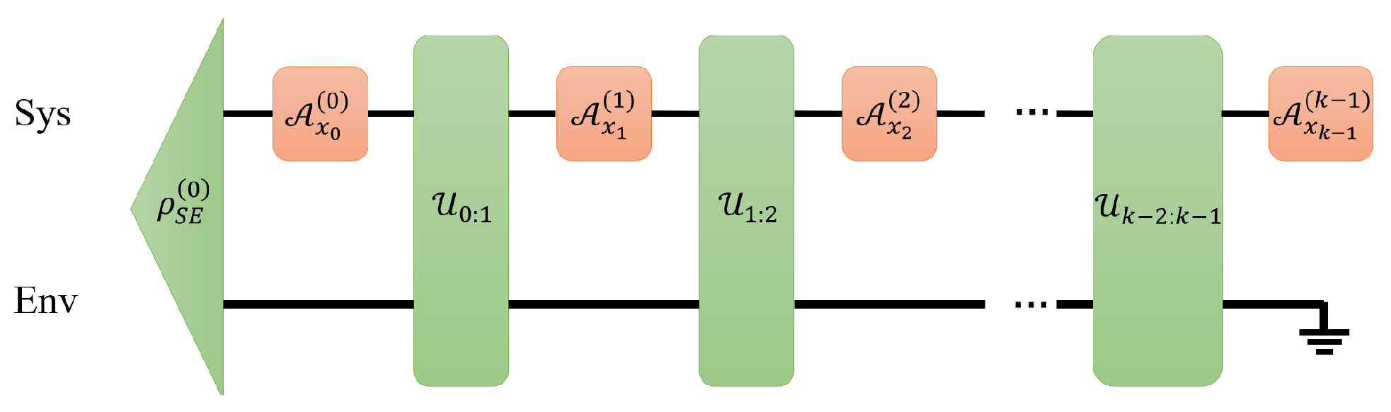 Quantum Tomography: From Markovianity to Non-Markovianity