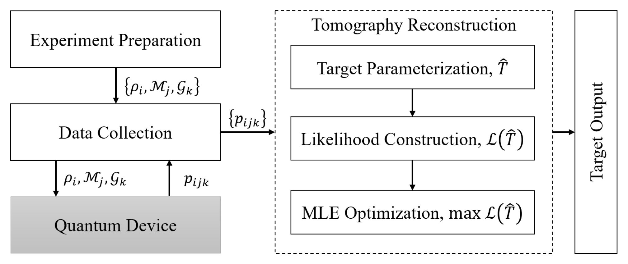 Quantum Tomography: From Markovianity to Non-Markovianity