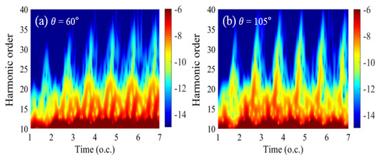 Orientation Dependence of High-Order Harmonic Generation from HeH2+ in ...