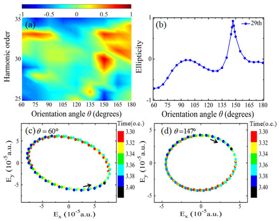 Orientation Dependence of High-Order Harmonic Generation from HeH2+ in ...