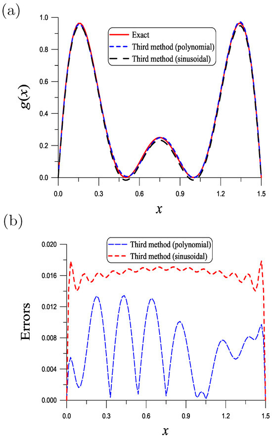 Symmetry | Free Full-Text | A Symmetry of Boundary Functions Method for ...