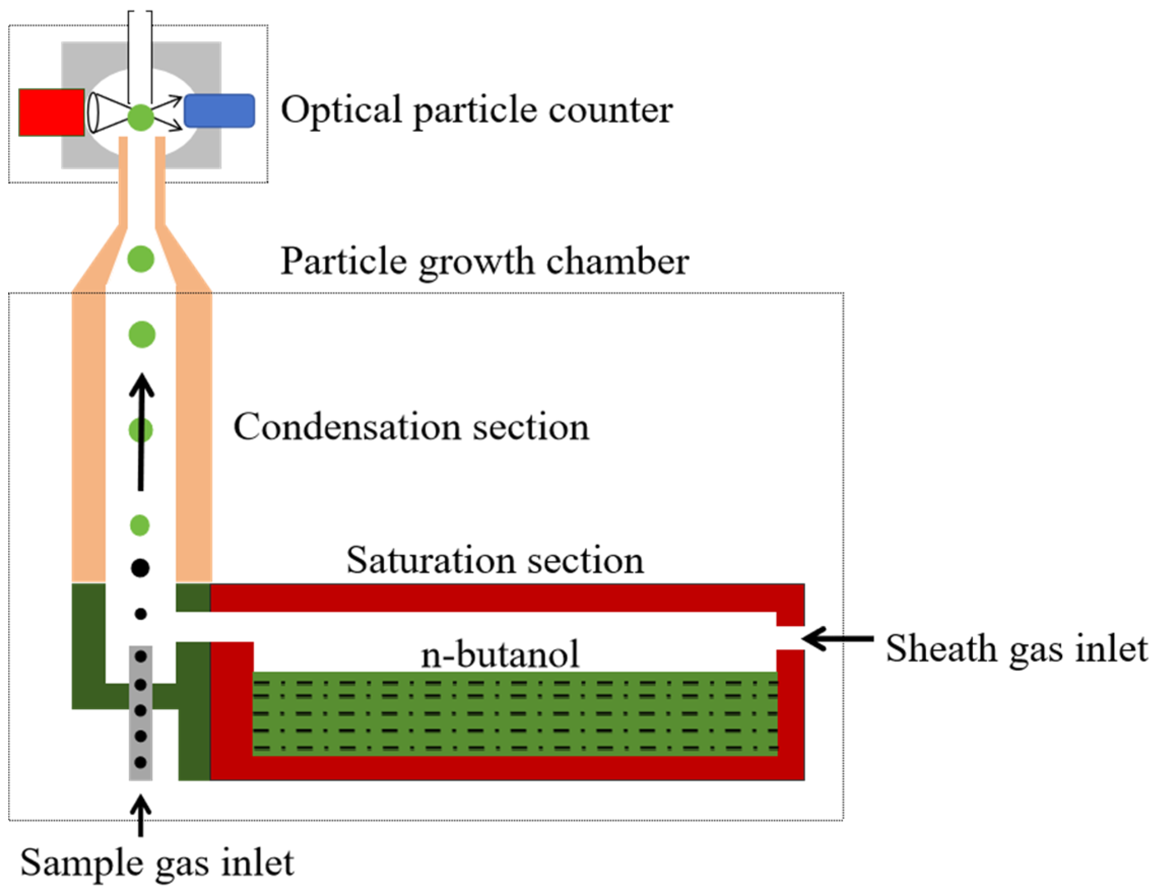 Investigation into Detection Efficiency Deviations in Aviation Soot and Calibration Particles ...