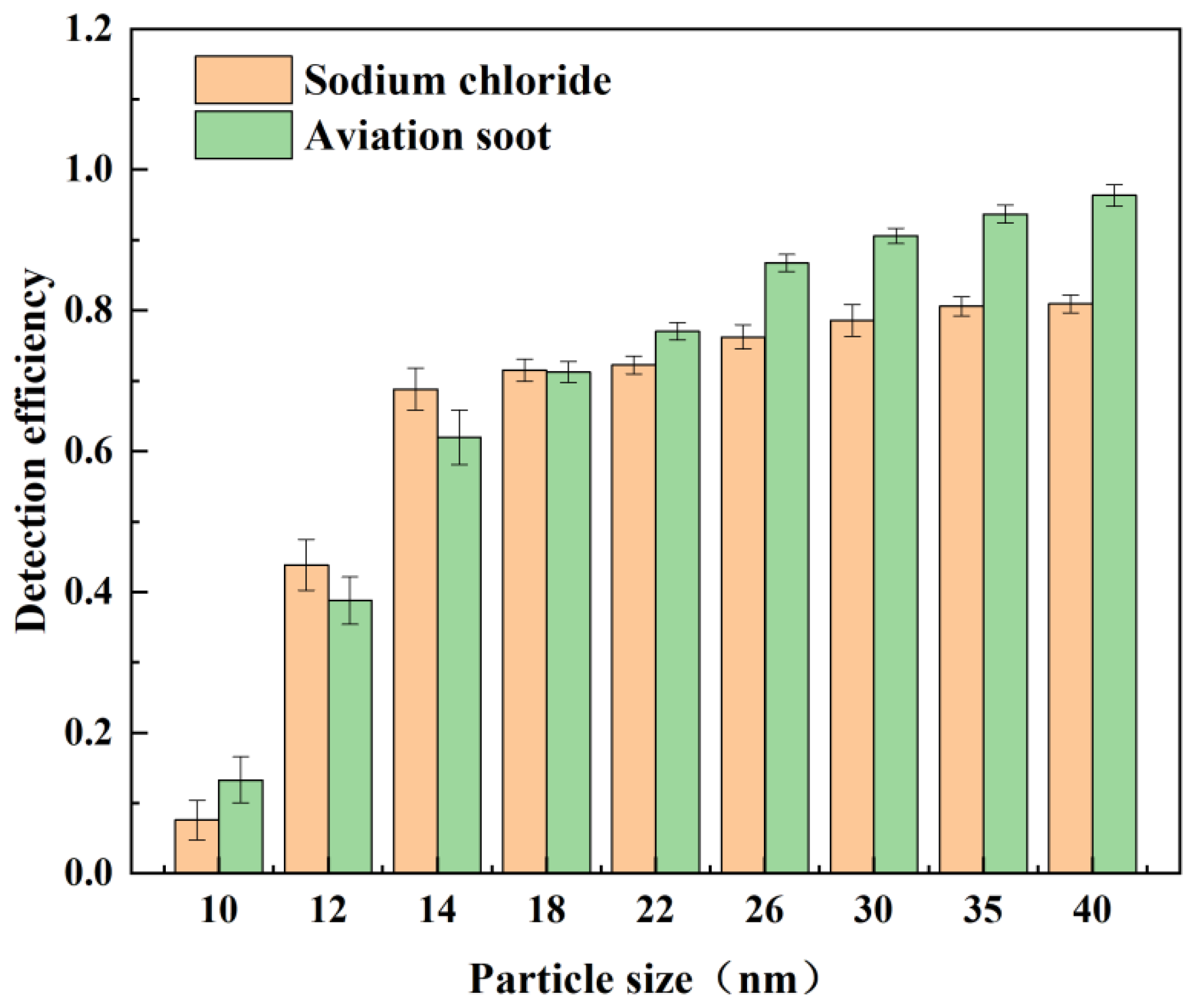 Investigation into Detection Efficiency Deviations in Aviation Soot and Calibration Particles ...