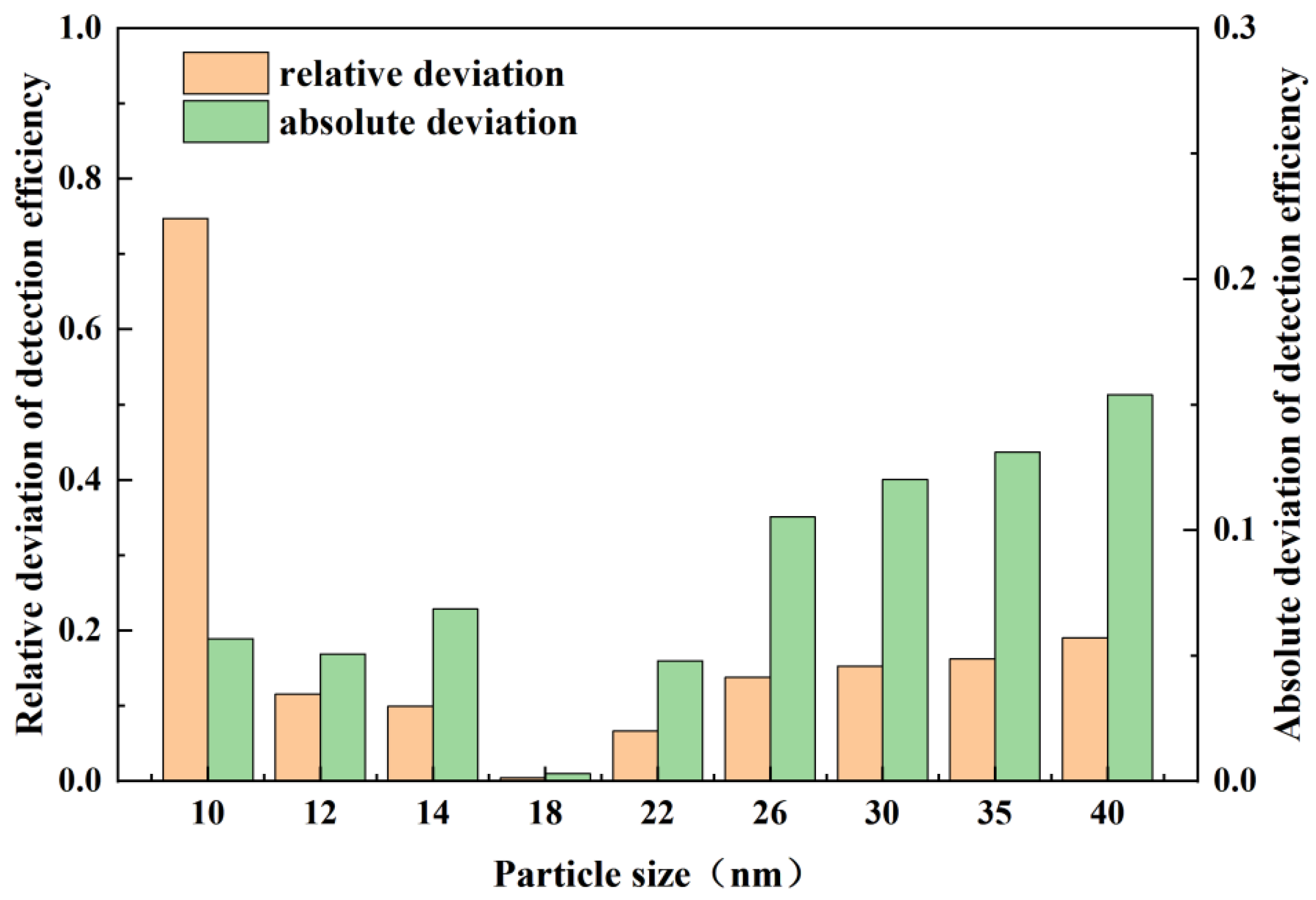 Investigation into Detection Efficiency Deviations in Aviation Soot and Calibration Particles ...