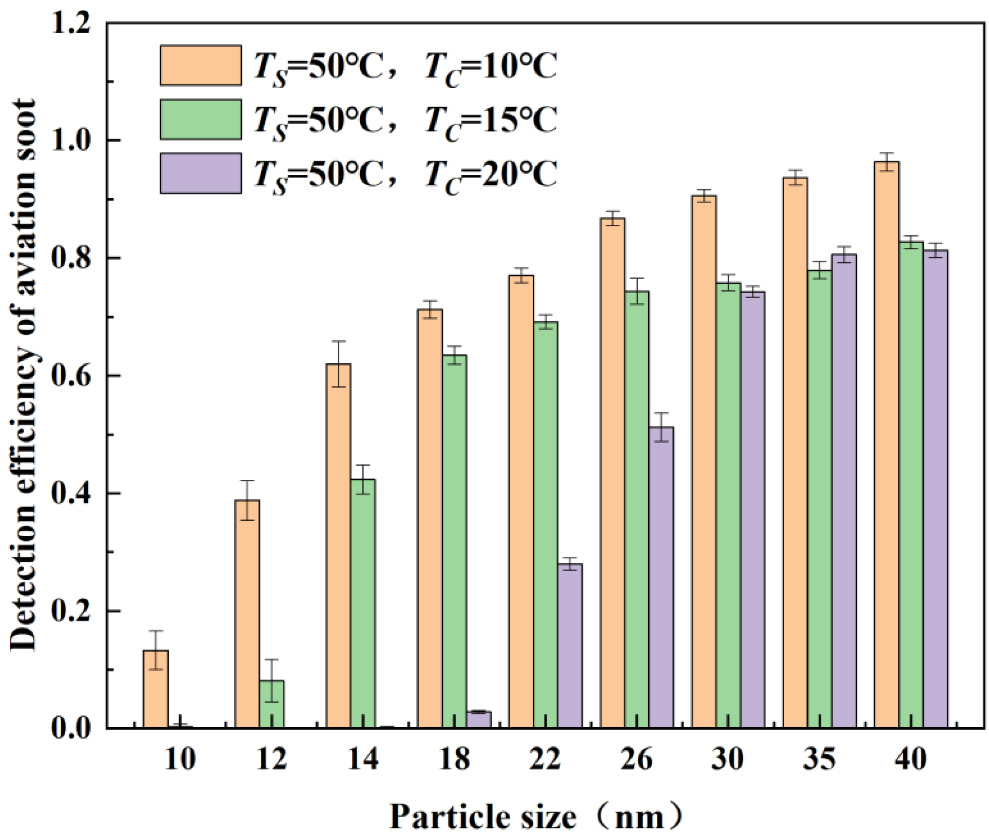 Investigation into Detection Efficiency Deviations in Aviation Soot and Calibration Particles ...