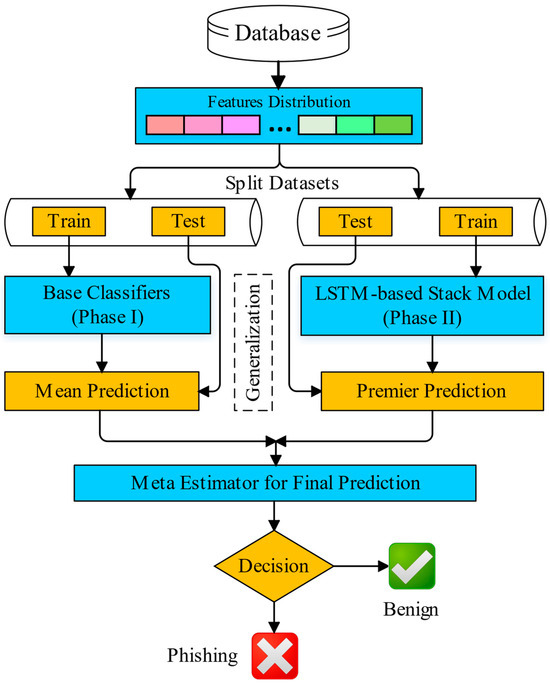 AntiPhishStack: LSTM-Based Stacked Generalization Model for Optimized Phishing URL Detection