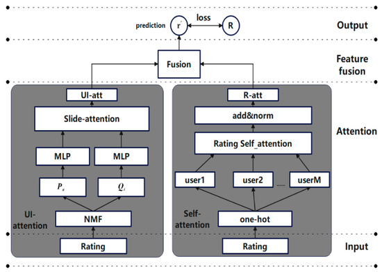 Matrix Factorization Recommendation Algorithm Based On Attention Interaction