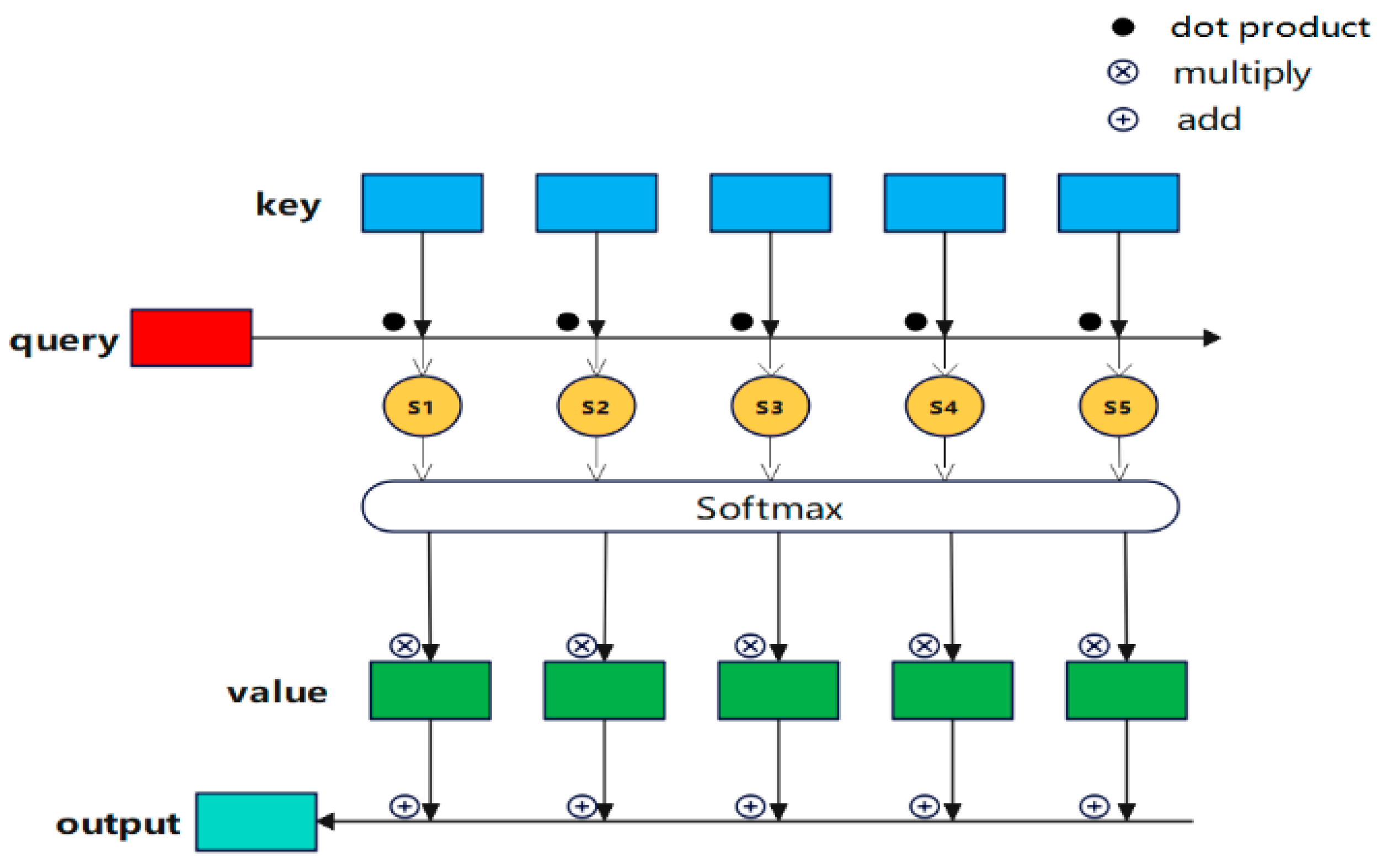 Matrix Factorization Recommendation Algorithm Based on Attention Interaction
