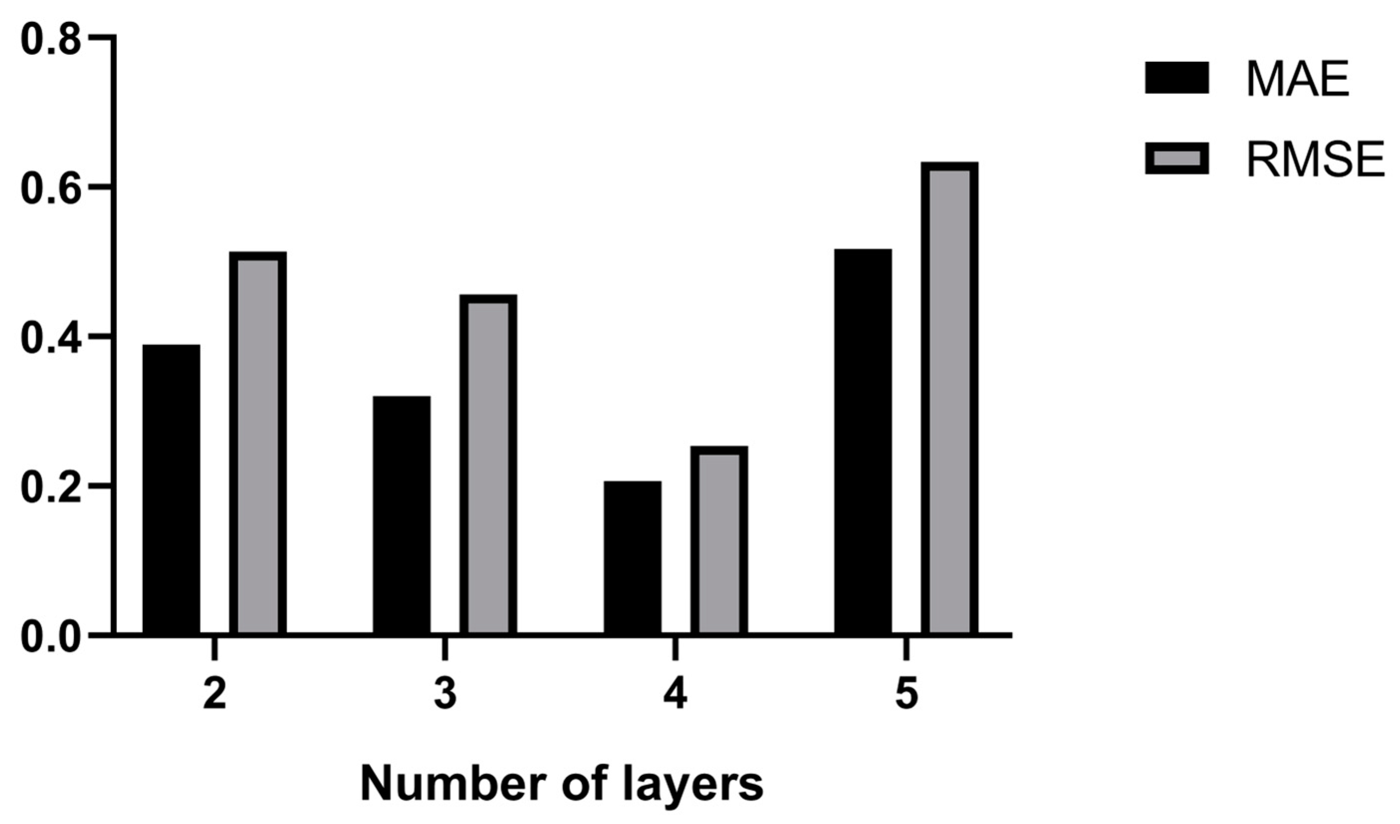 Matrix Factorization Recommendation Algorithm Based on Attention Interaction