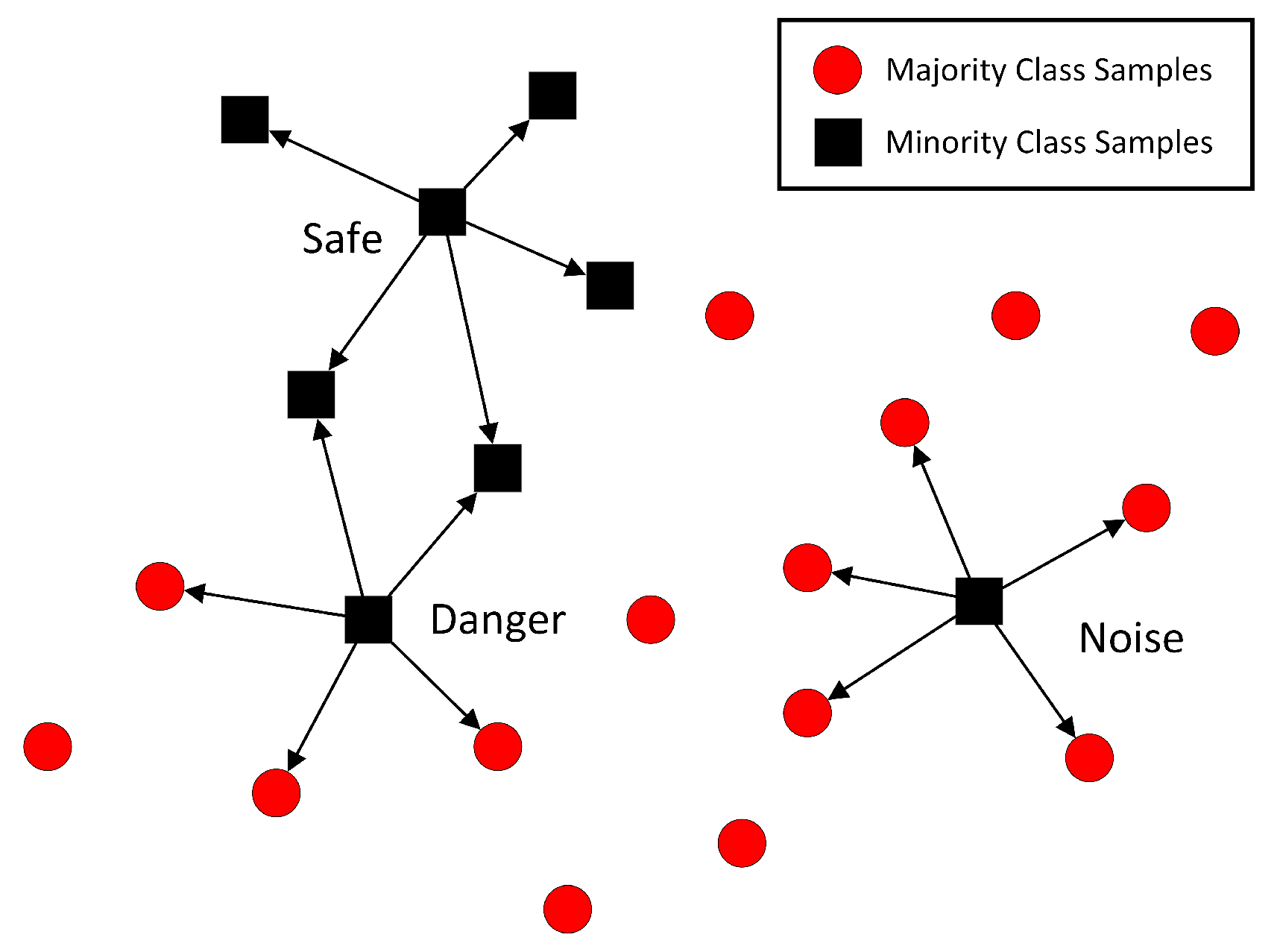 Improved Oversampling Algorithm for Imbalanced Data Based on K-Nearest Neighbor and ...