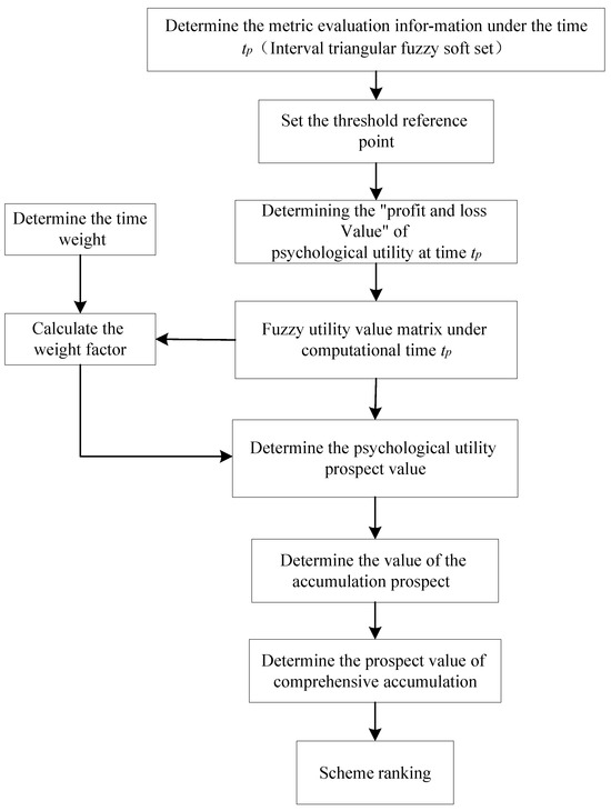 Dynamic Decision Making of Decision-Makers’ Psychological Expectations Based on Interval ...