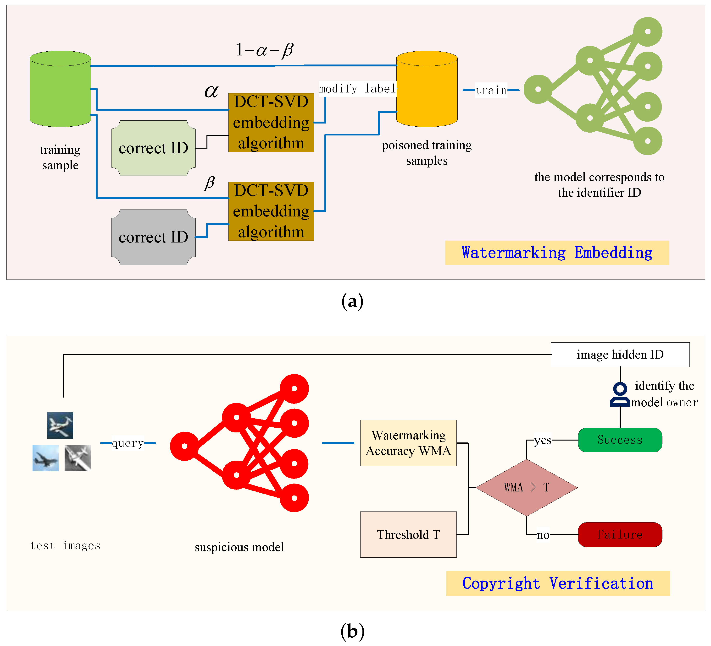 A Unique Identification-Oriented Black-Box Watermarking Scheme for Deep Classification Neural ...