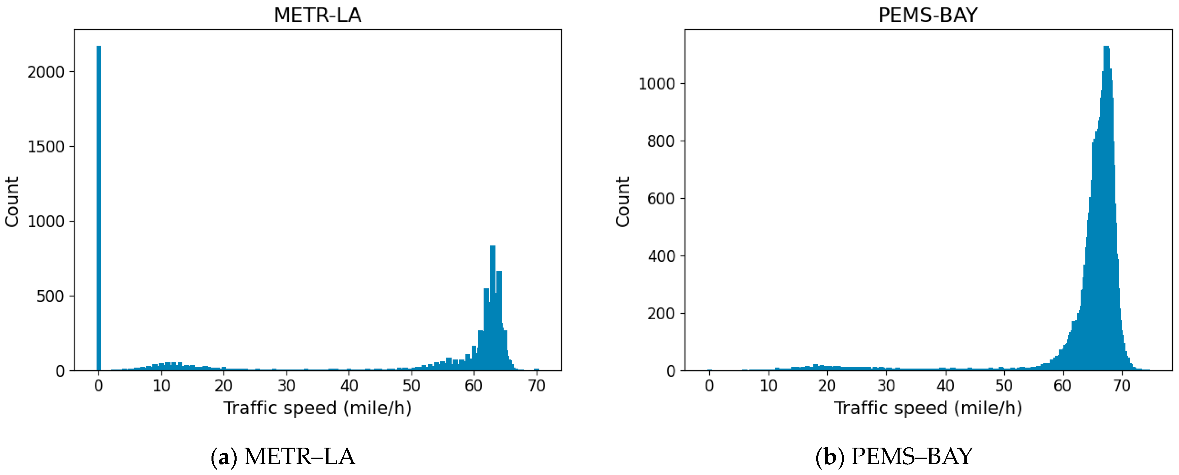Dynamic Spatiotemporal Correlation Graph Convolutional Network For Traffic Speed Prediction