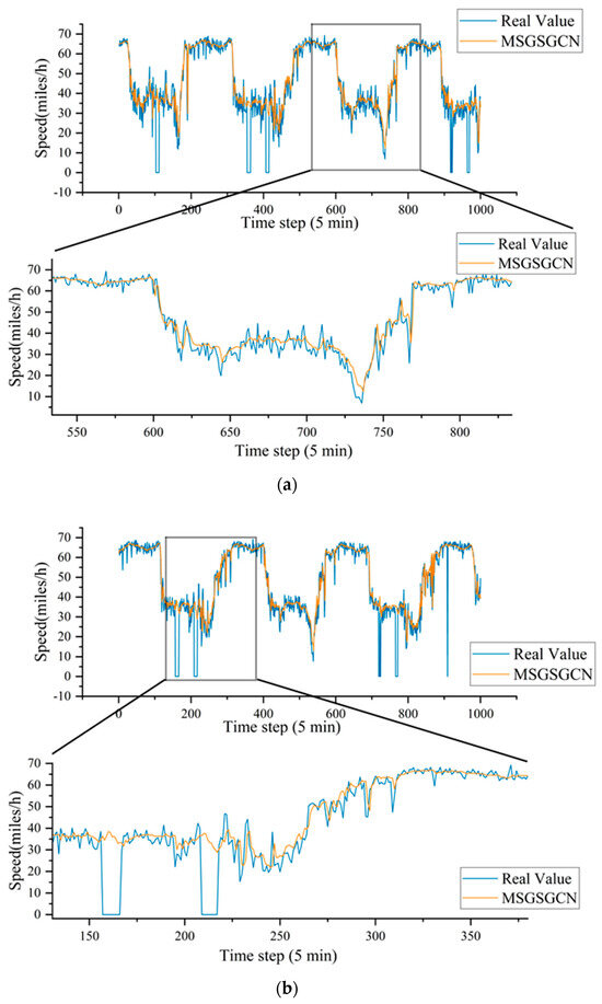 Dynamic Spatiotemporal Correlation Graph Convolutional Network for Traffic Speed Prediction