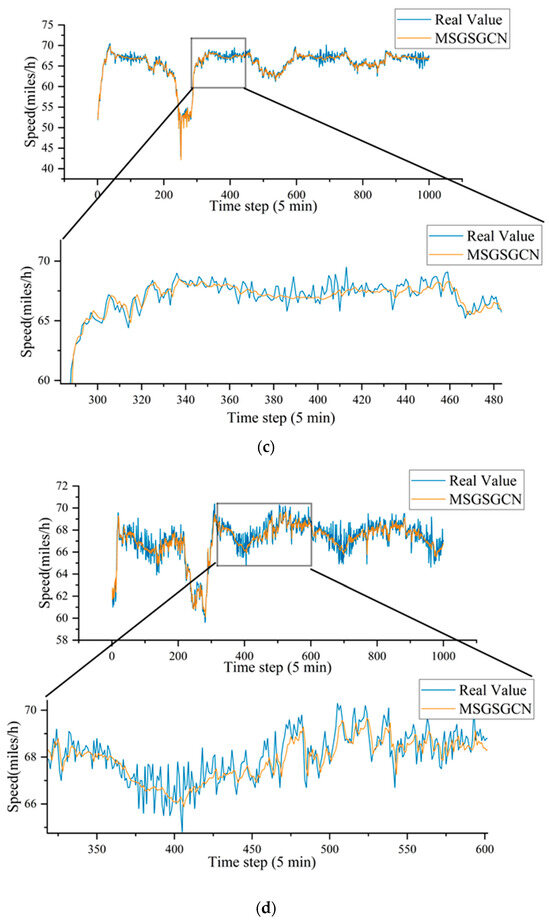 Dynamic Spatiotemporal Correlation Graph Convolutional Network for Traffic Speed Prediction