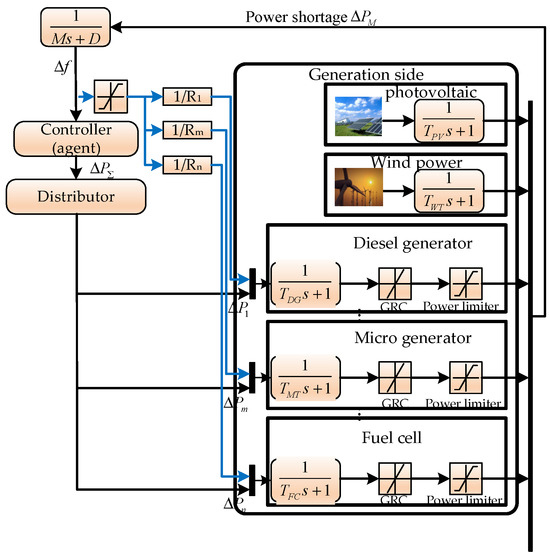 Deep Reinforcement Learning for Load Frequency Control in Isolated Microgrids: A Knowledge ...