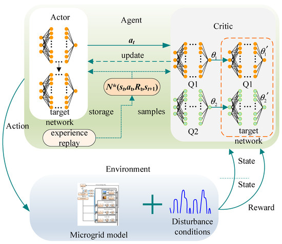 Symmetry | Free Full-Text | Deep Reinforcement Learning for Load ...