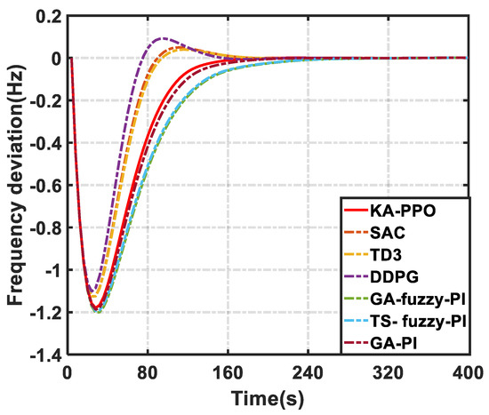 Deep Reinforcement Learning for Load Frequency Control in Isolated Microgrids: A Knowledge ...