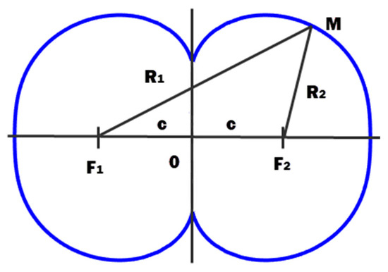 Applications of the Symmetrical Structures of Cassini Ovals