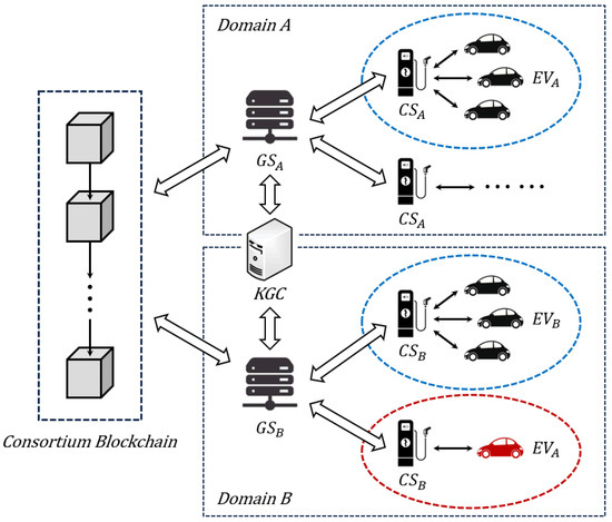 A 3C Authentication: A Cross-Domain, Certificateless, and Consortium-Blockchain-Based ...