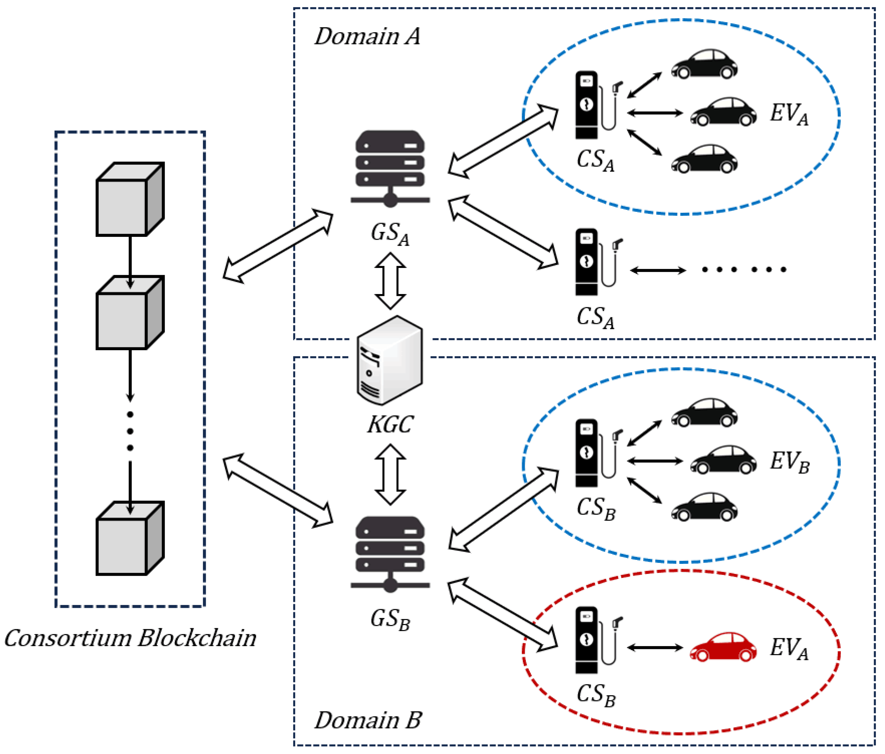 A 3C Authentication: A Cross-Domain, Certificateless, and Consortium ...