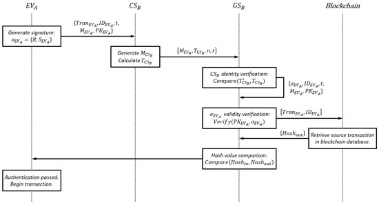 A 3C Authentication: A Cross-Domain, Certificateless, and Consortium ...