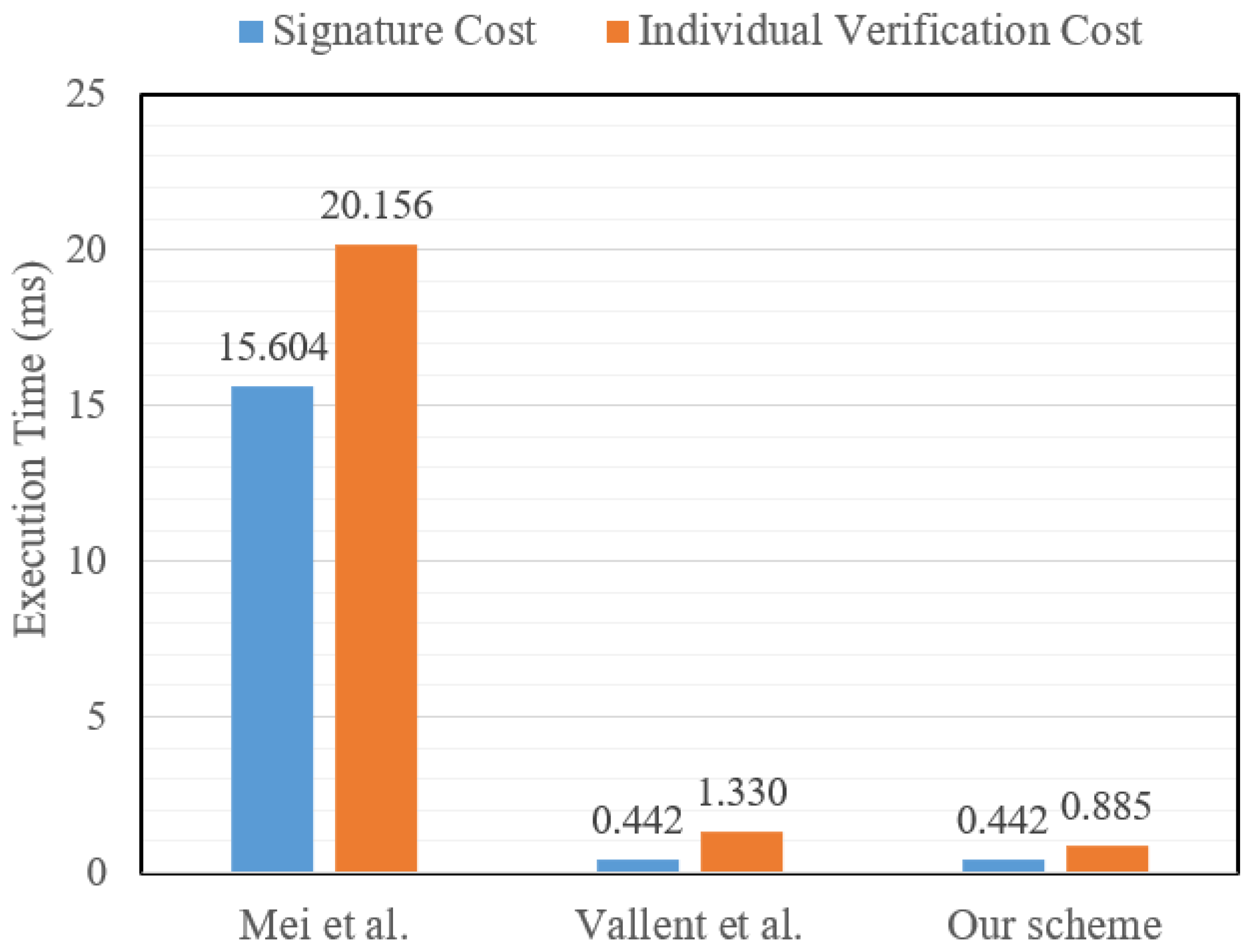 A 3C Authentication: A Cross-Domain, Certificateless, and Consortium ...
