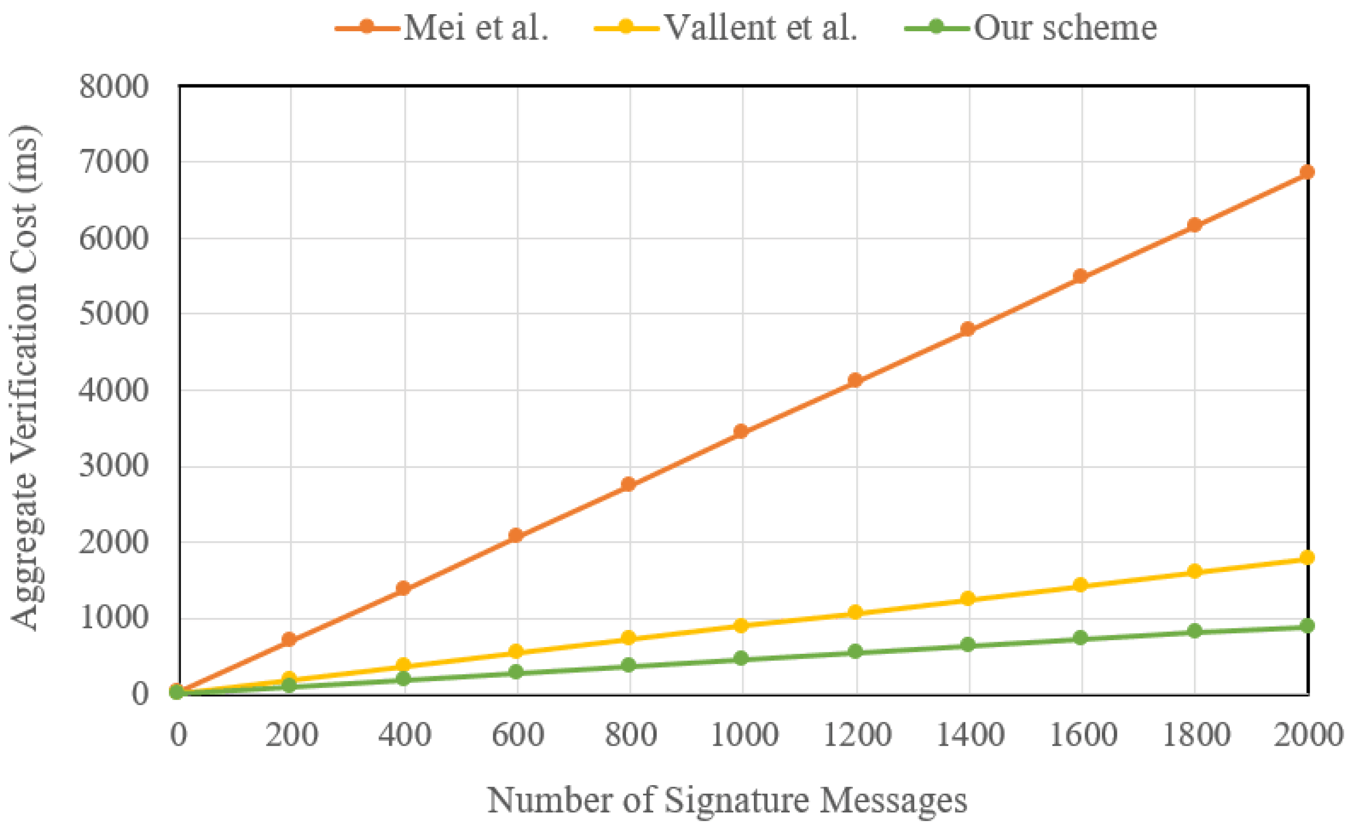 A 3C Authentication: A Cross-Domain, Certificateless, and Consortium ...