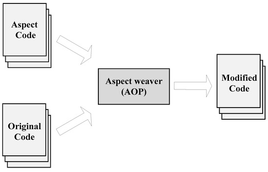 An ASCON AOP-SystemC Environment for Security Fault Analysis