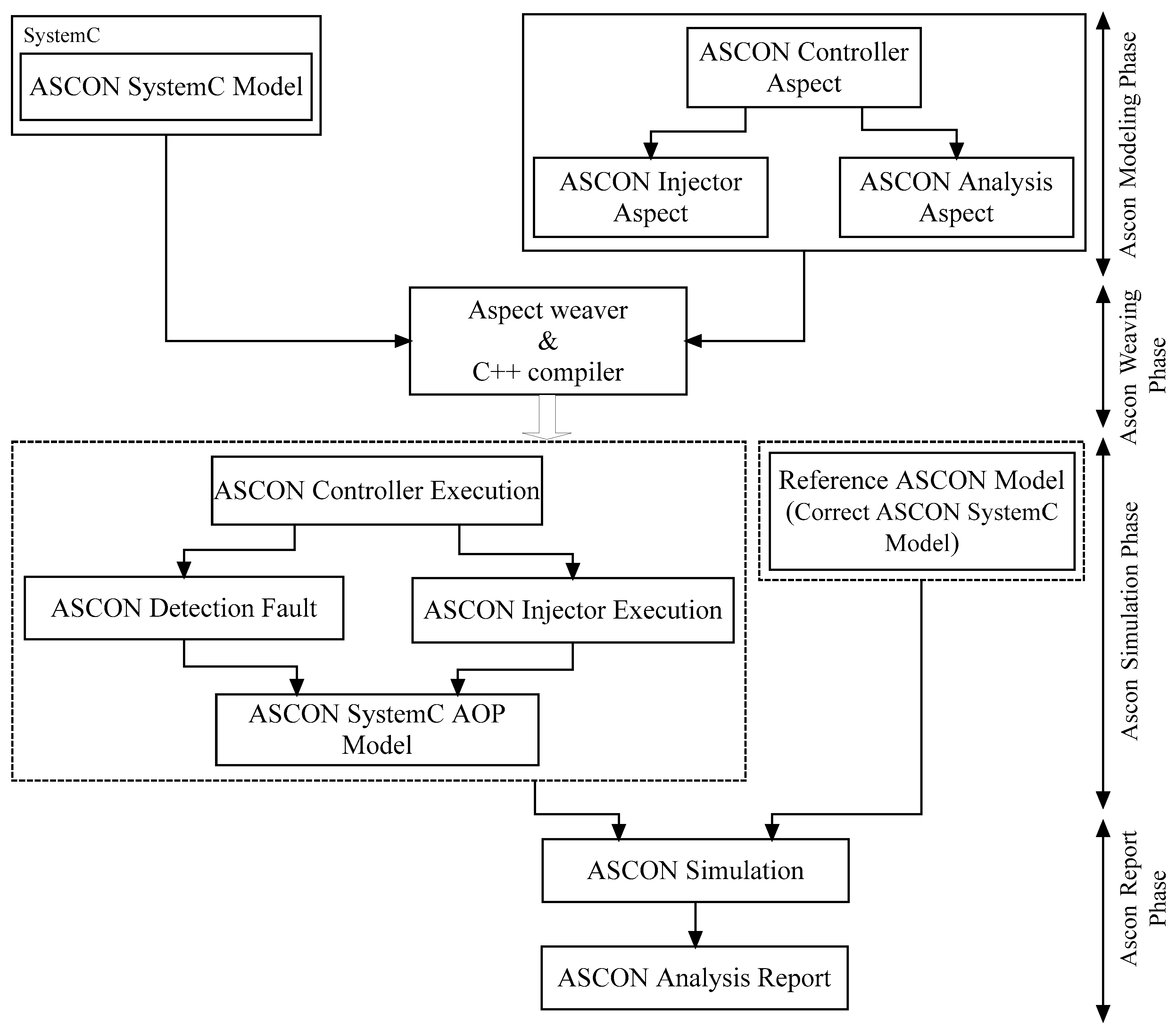 An ASCON AOP-SystemC Environment for Security Fault Analysis