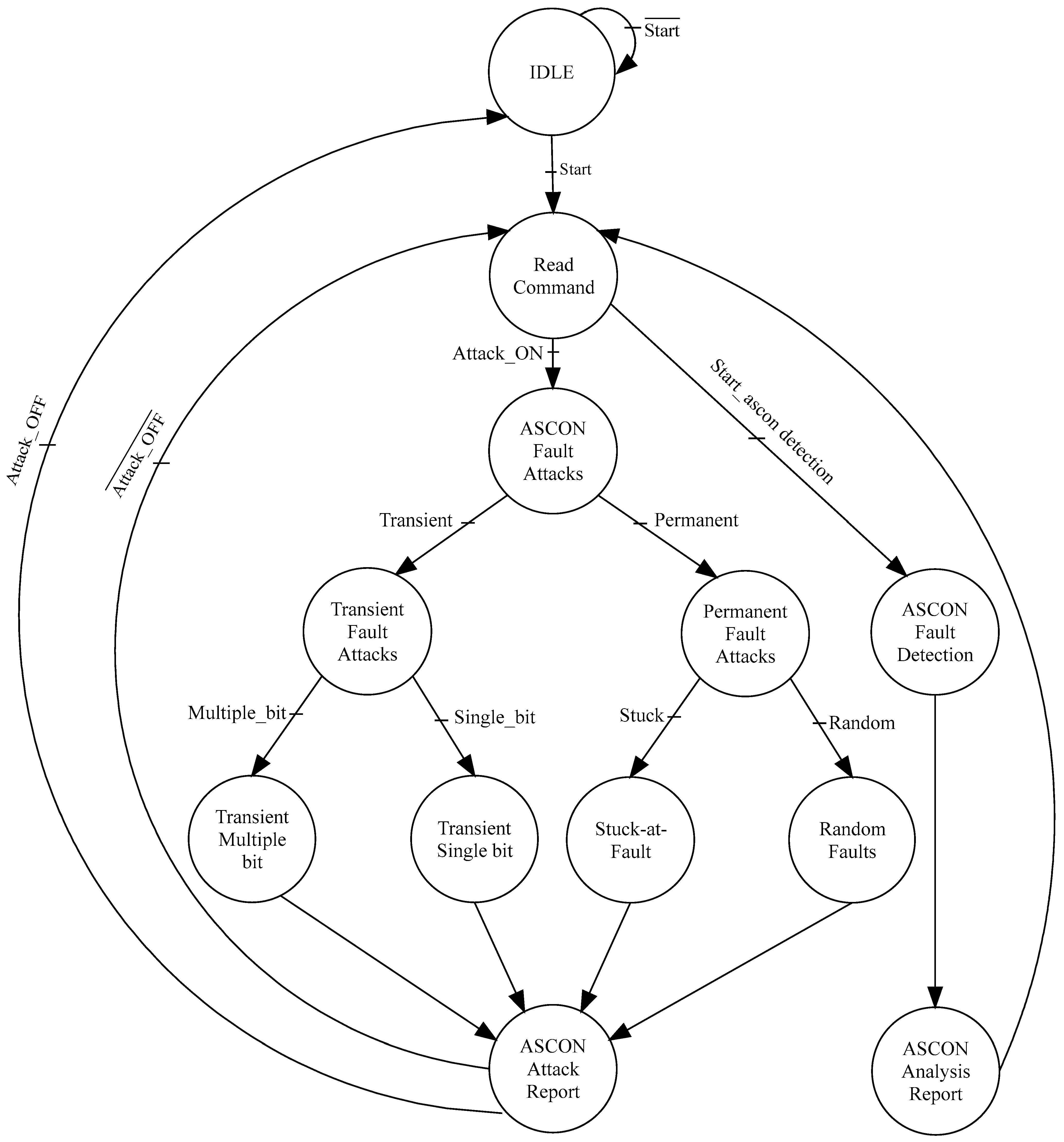An ASCON AOP-SystemC Environment for Security Fault Analysis