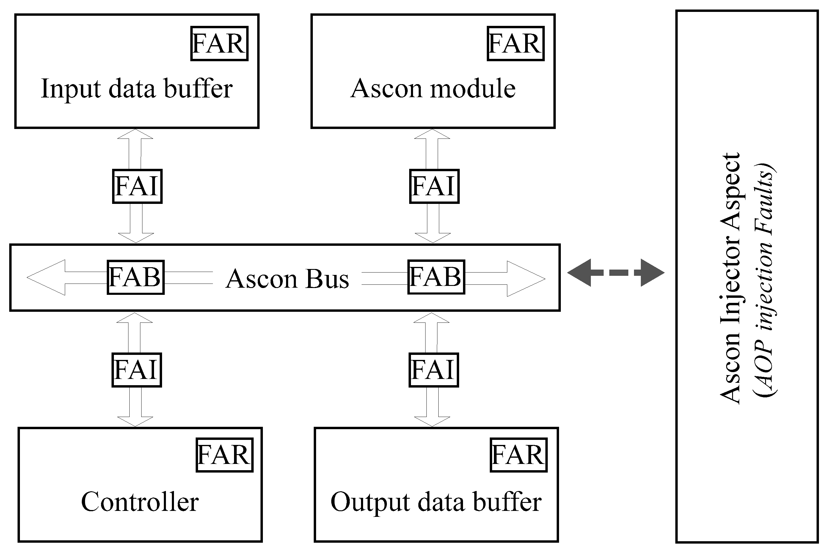 An ASCON AOP-SystemC Environment for Security Fault Analysis