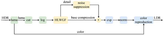 A Low-Latency Noise-Aware Tone Mapping Operator for Hardware Implementation with a Locally ...