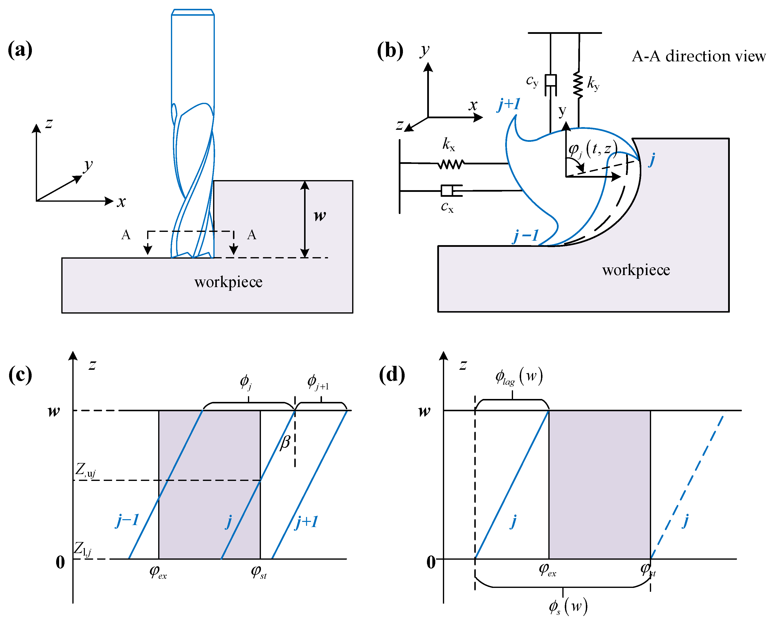 Stability Analysis of Milling Based on the Barycentric Rational Interpolation Differential ...
