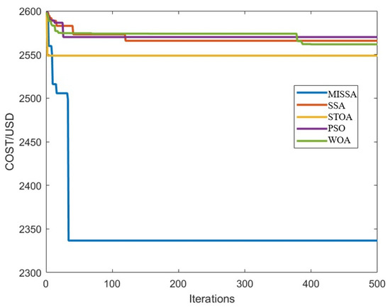 Symmetry | Free Full-Text | Optimal Economic Research of Microgrids ...