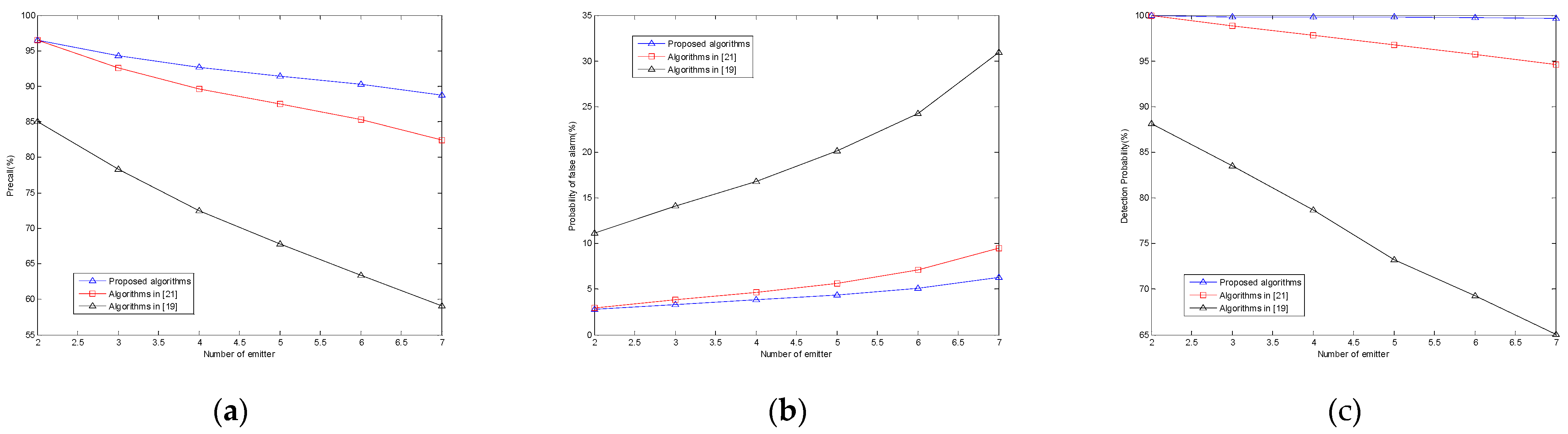 An Improved Sorting Algorithm for Periodic PRI Signals Based on Congruence Transform