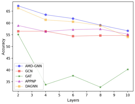 Adaptive Multi-Channel Deep Graph Neural Networks