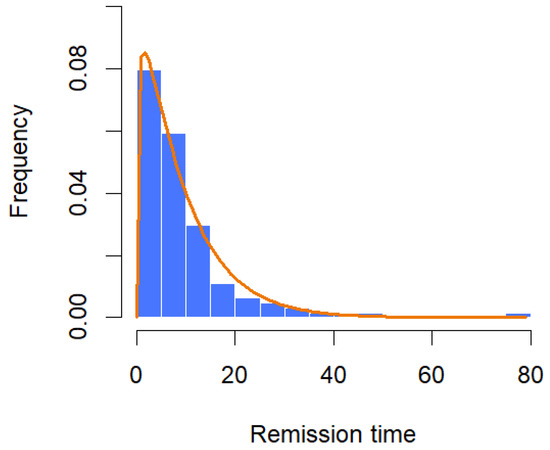 Symmetry | Free Full-Text | Bayesian Inference for the Gamma Zero ...