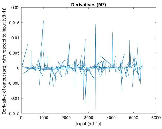 Symmetry | Free Full-Text | Velocity Estimations in Blood Microflows via Machine Learning Symmetries