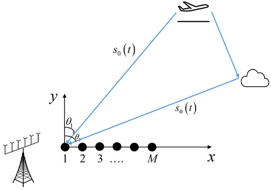 Direction of Arrival Estimation of Coherent Sources via a Signal Space Deep Convolution Network