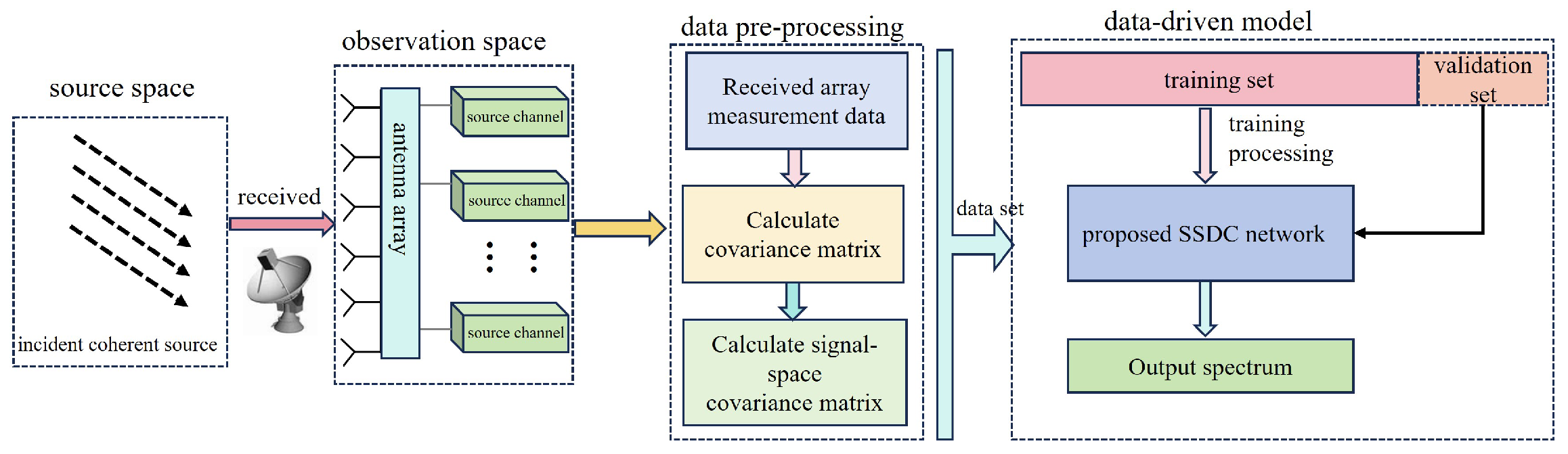 Direction of Arrival Estimation of Coherent Sources via a Signal Space Deep Convolution Network