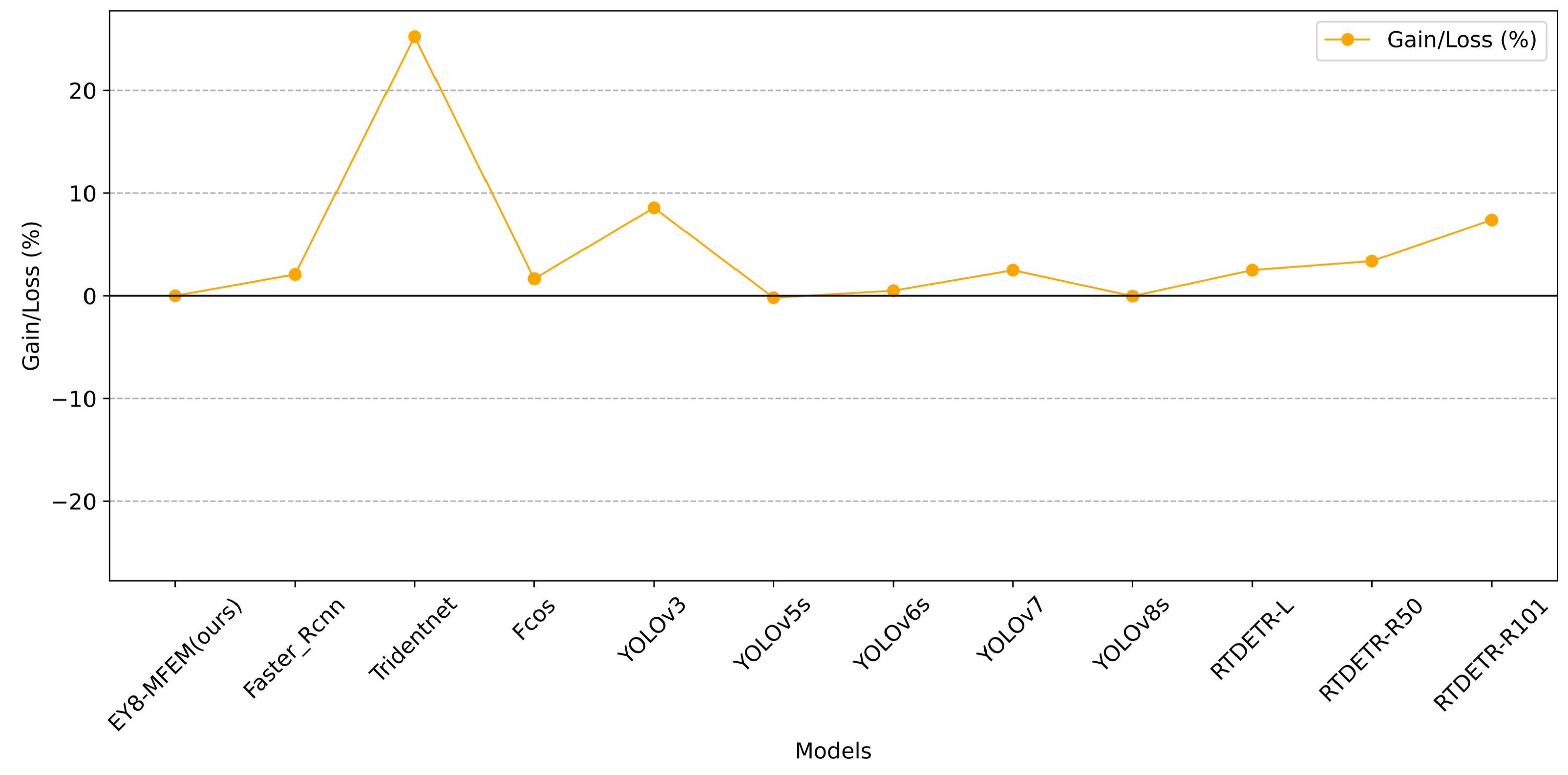 Improved Weed Detection in Cotton Fields Using Enhanced YOLOv8s with Modified Feature Extraction ...