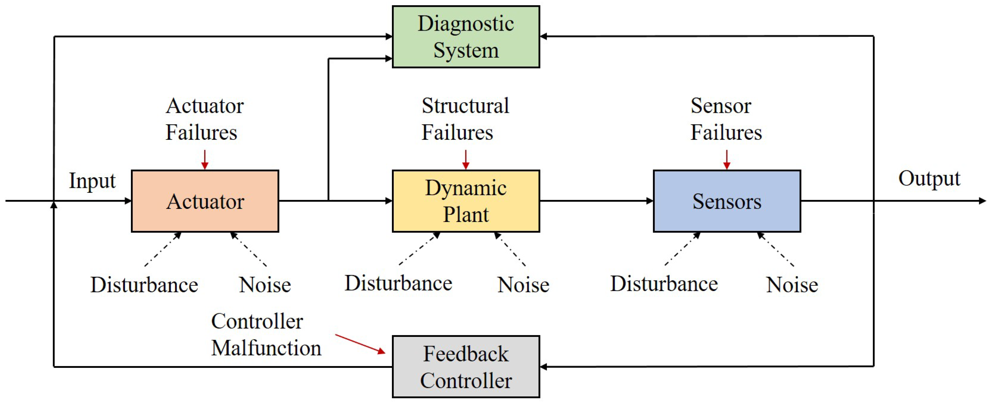 Symmetry | Free Full-Text | A Review of Statistical-Based Fault Detection and Diagnosis with ...