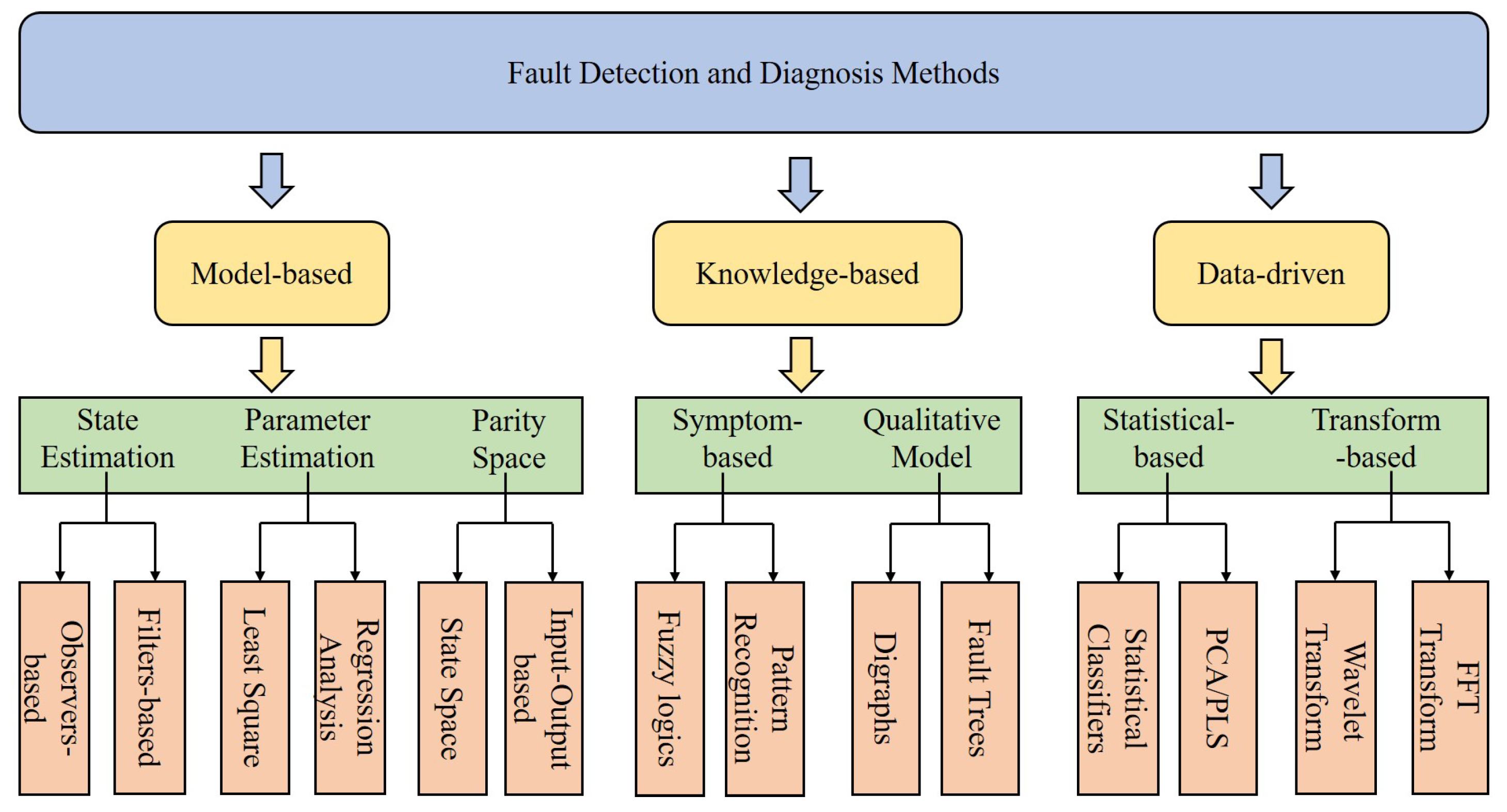 Symmetry | Free Full-Text | A Review of Statistical-Based Fault Detection and Diagnosis with ...