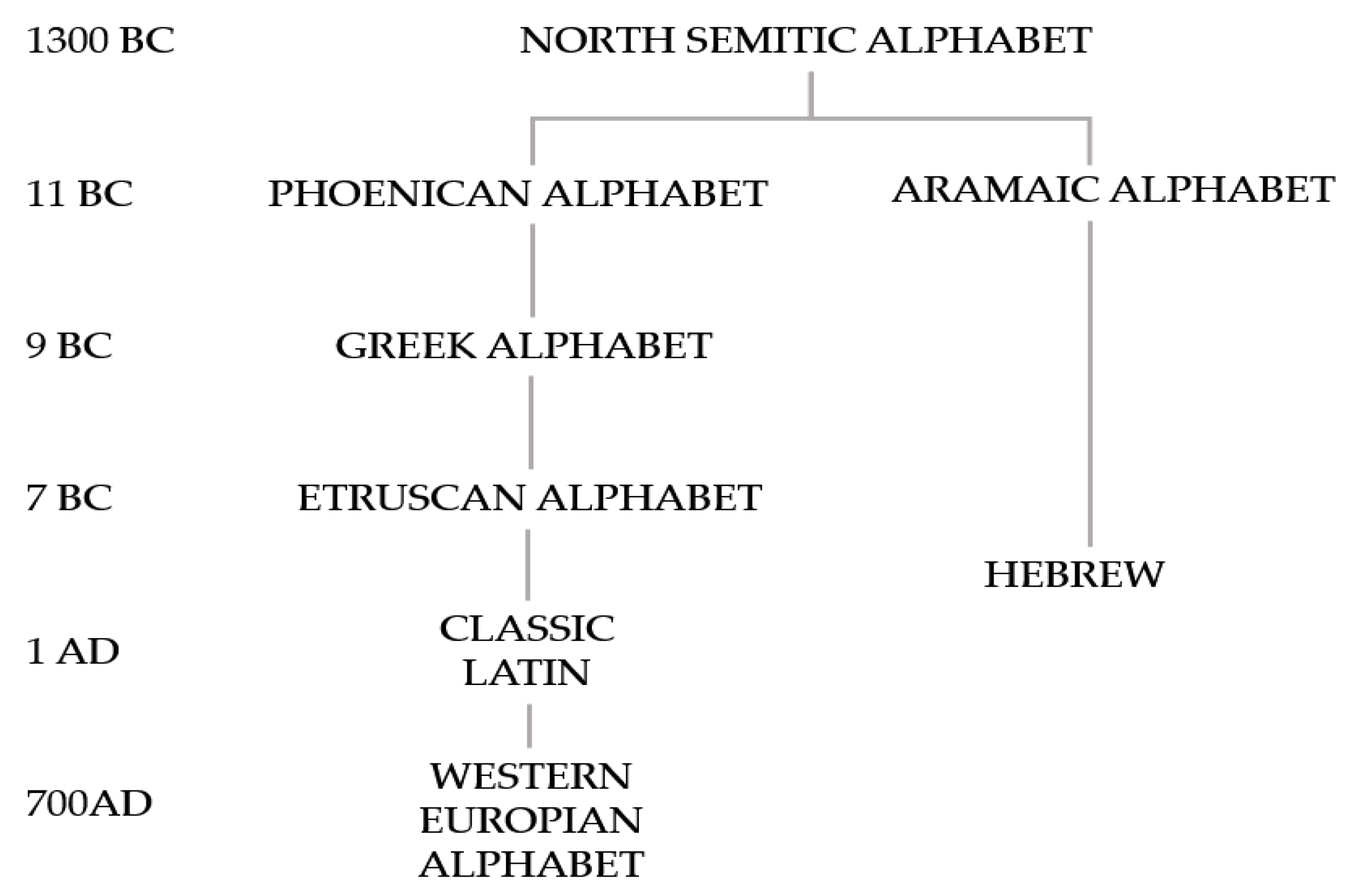 Ancient Greek Alphabet Chart