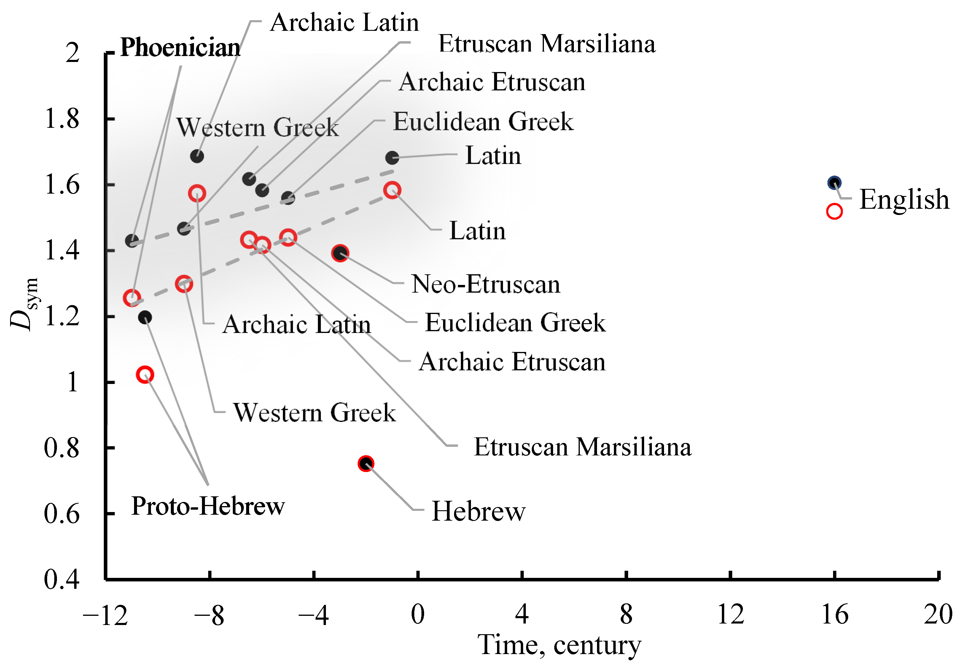 Symmetry | Free Full-Text | Time Evolution of the Symmetry of Alphabet ...